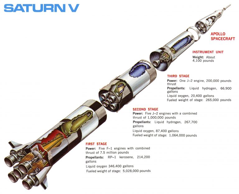 I Grandi Numeri del Saturn V | Passione Astronomia