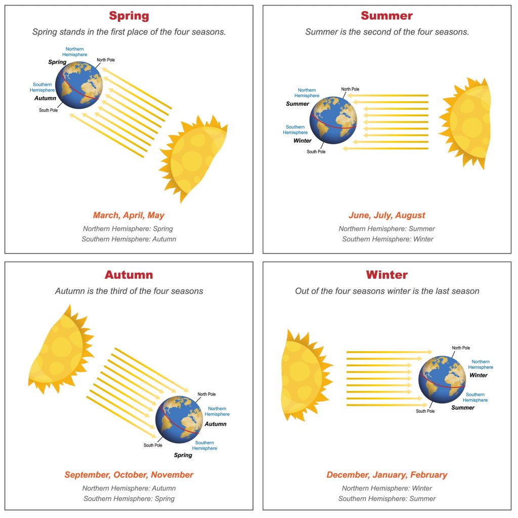 Qual è la differenza tra equinozio e solstizio? | Passione Astronomia