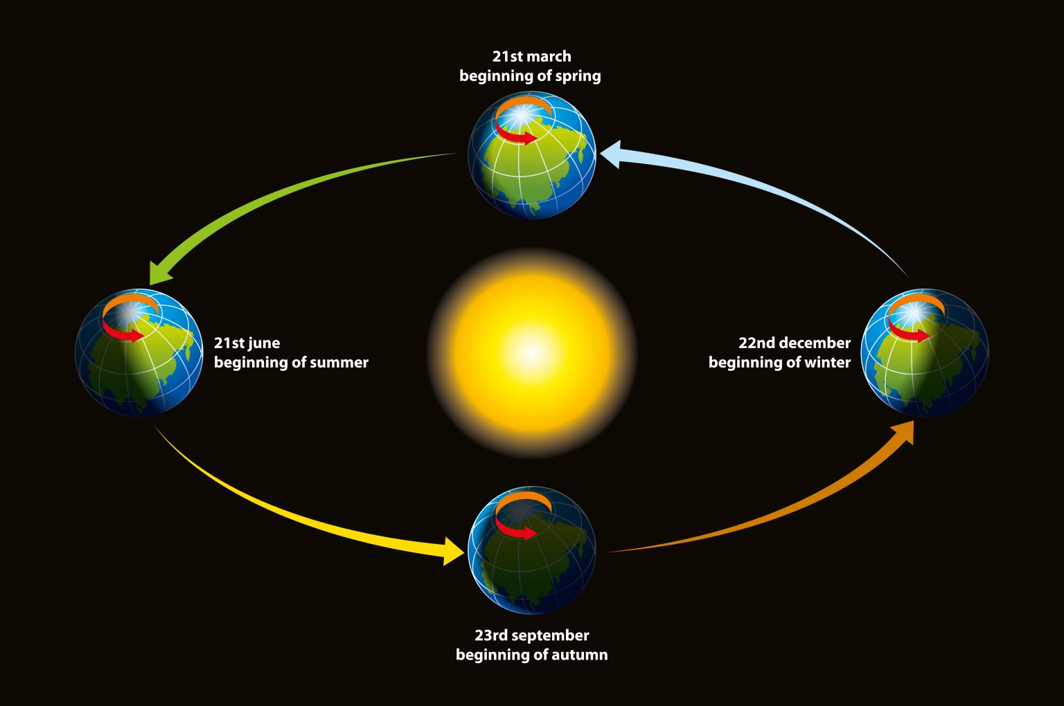 Scopriamo la differenza tra solstizio e equinozio | Passione Astronomia