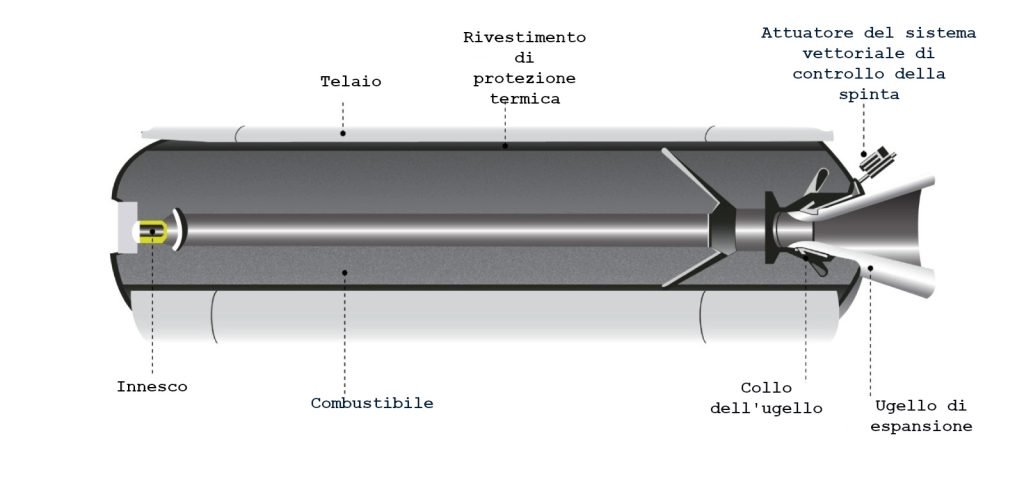 L’Aerojet AJ-260: il motore a combustibile solido più potente giace ...