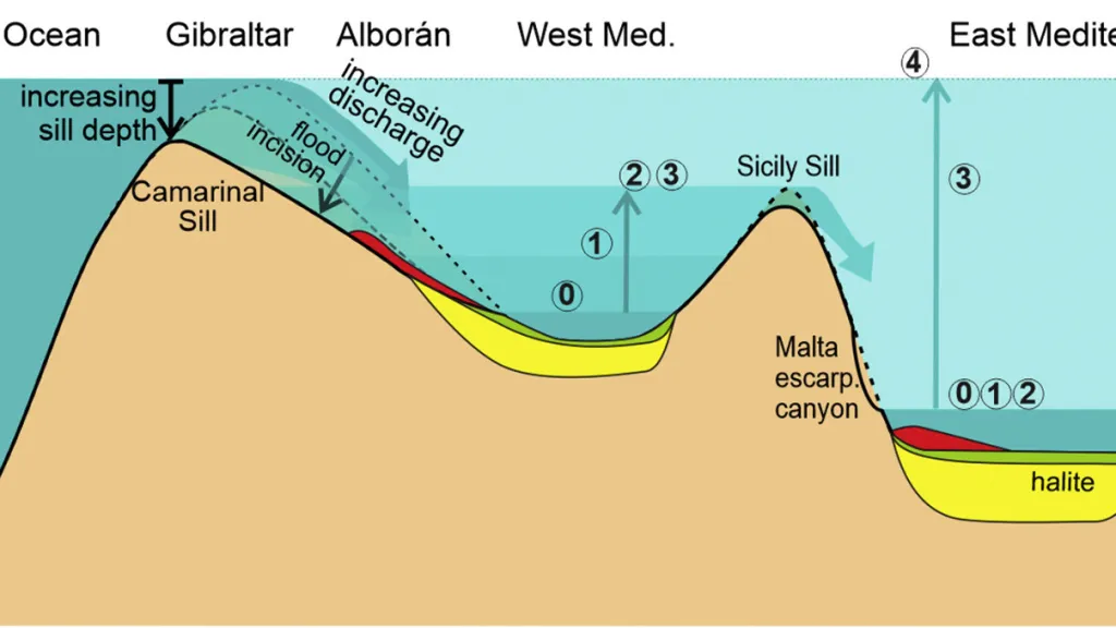 5,3 milioni di anni fa un'alluvione gigantesca riempì il Mediterraneo ...